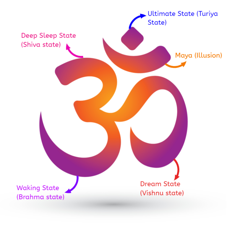 What is Om? The meaning and beyond - BrowsingIndia